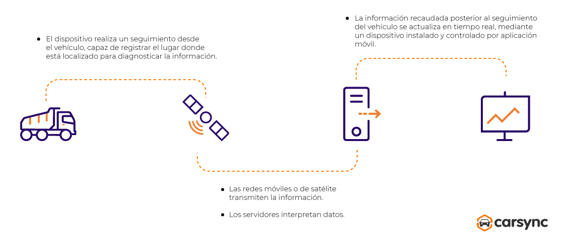 ¿Qué es telemática? | CarSync