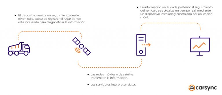 ¿Qué es telemática? | CarSync
