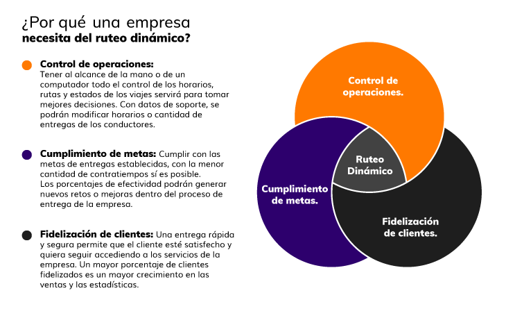 Ruteo dinámico: ¿qué es y por qué lo necesitas? | CarSync